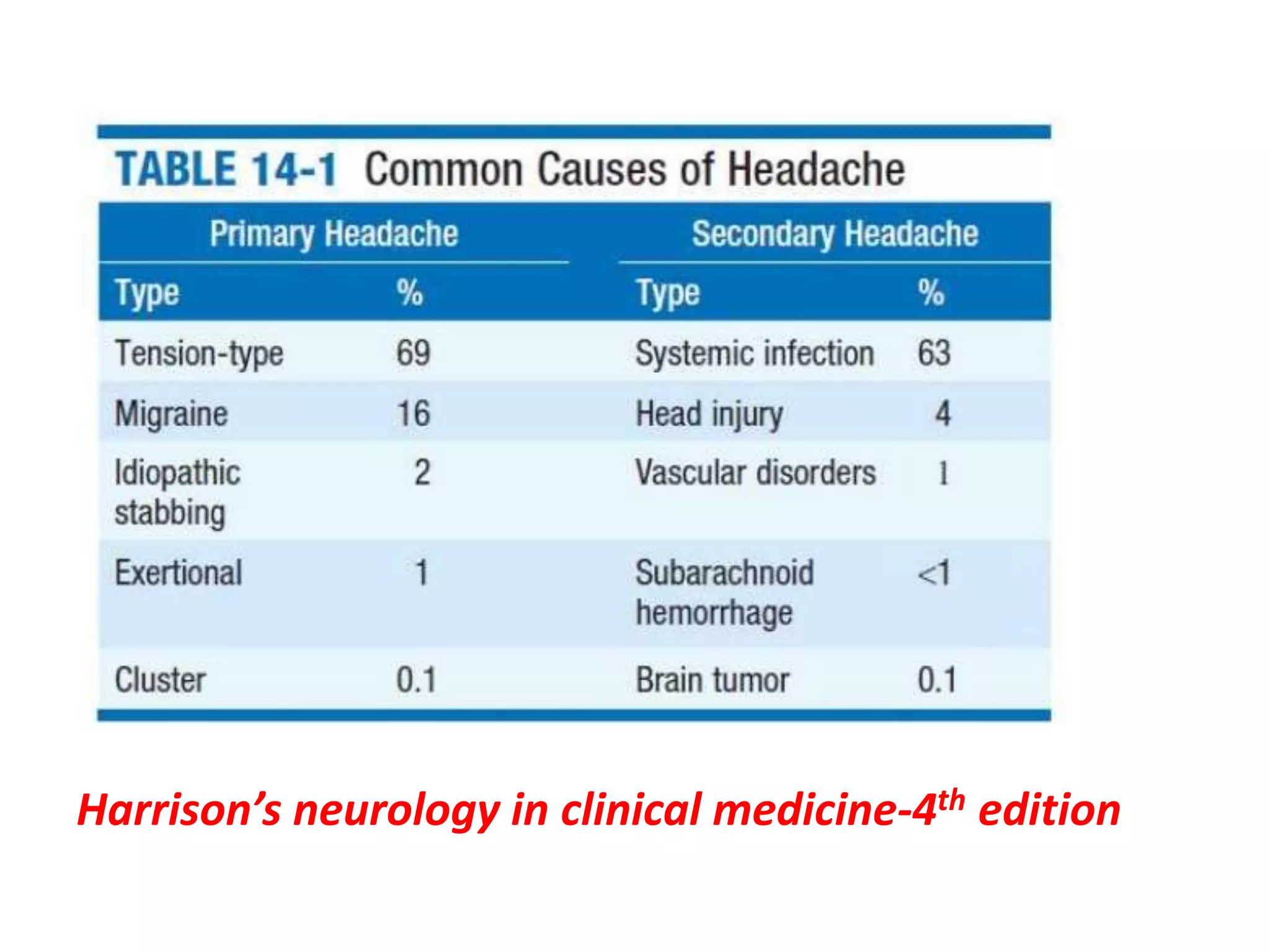 Headache evaluation. | PPTX