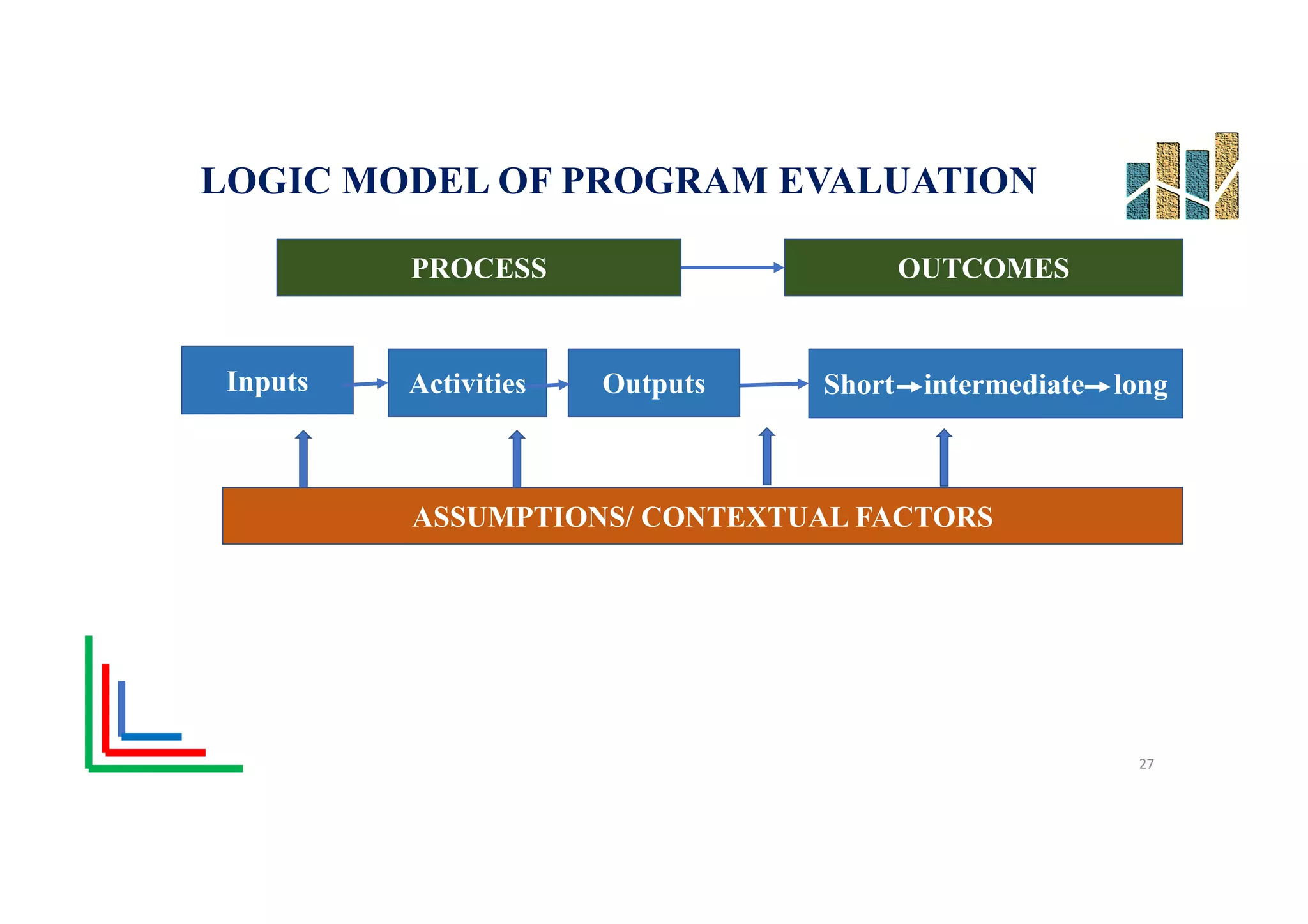 Evaluation of health program. | PDF