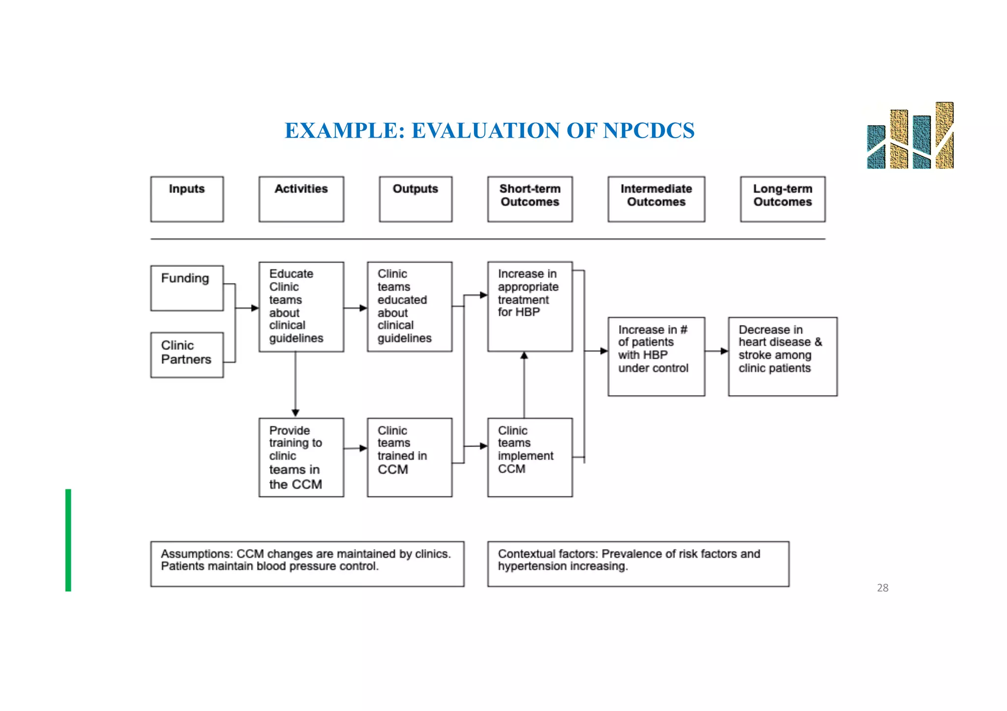 Evaluation of health program. | PDF