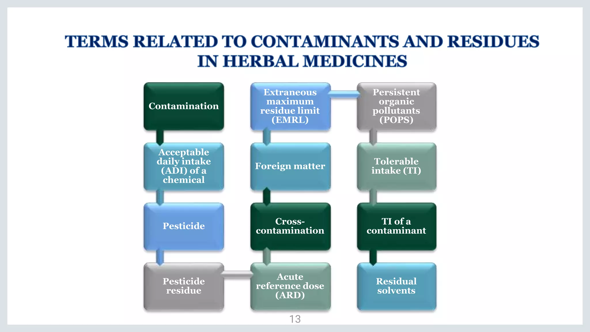 Evaluation of herbal drugs | PPTX