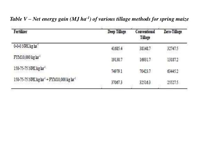 Evaluation Of Input And Output Energy For Maize Grain