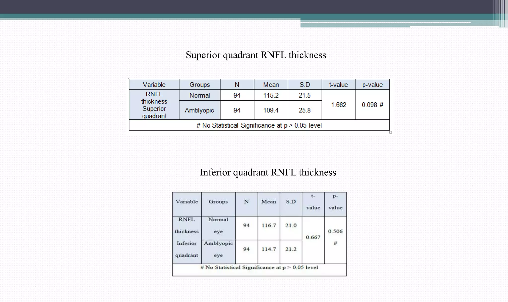 Evaluation of Macular and RNFL thickness in Amblyopia using OCT.pptx