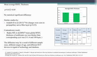 Evaluation of Macular and RNFL thickness in Amblyopia using OCT.pptx