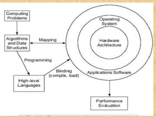 Evaluation of morden computer & system attributes in ACA | PPT