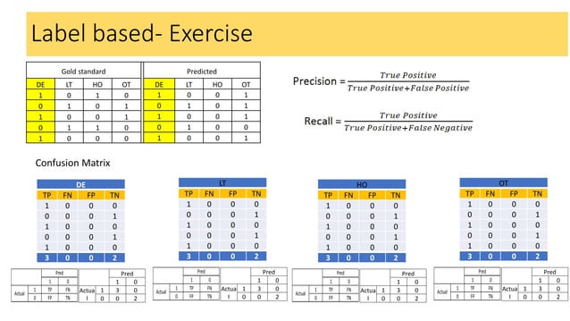 Evaluation Of Multilabel Multi Class Classification Pptx Technology