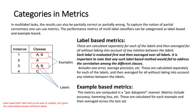 Evaluation Of Multilabel Multi Class Classification Pptx Technology