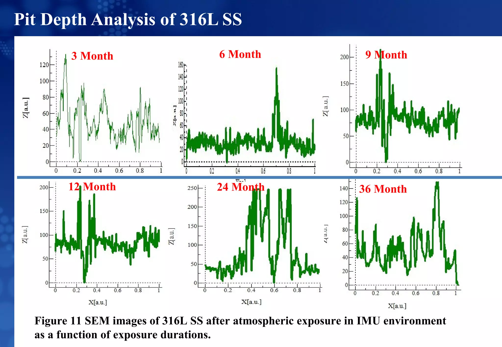 Evaluation of pitting corrosion behavior of 316 l and 304 stainless ...