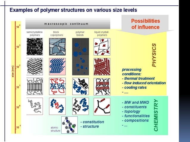 Evaluation of polymer | PPTX