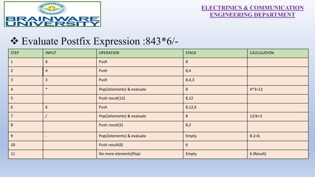 Evaluation Of Postfix Expression Using Stack Pptx Programming Languages Computing