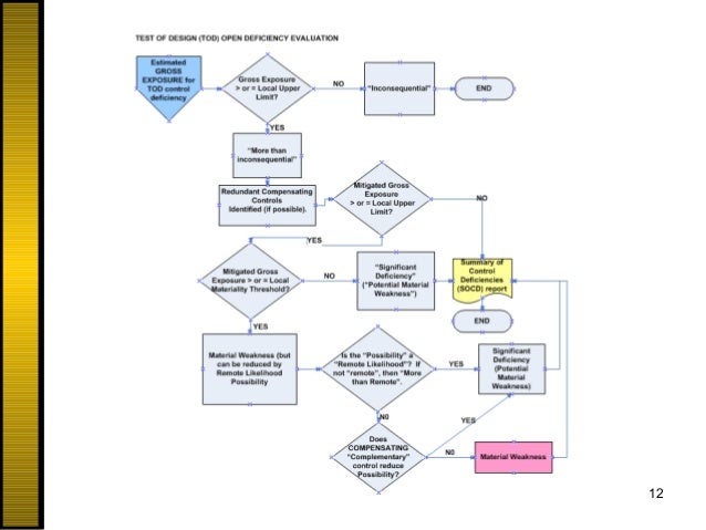 Evaluation of process level control deficiencies 5 20-2016