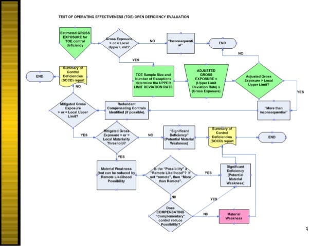 Evaluation of process level control deficiencies 5 20-2016