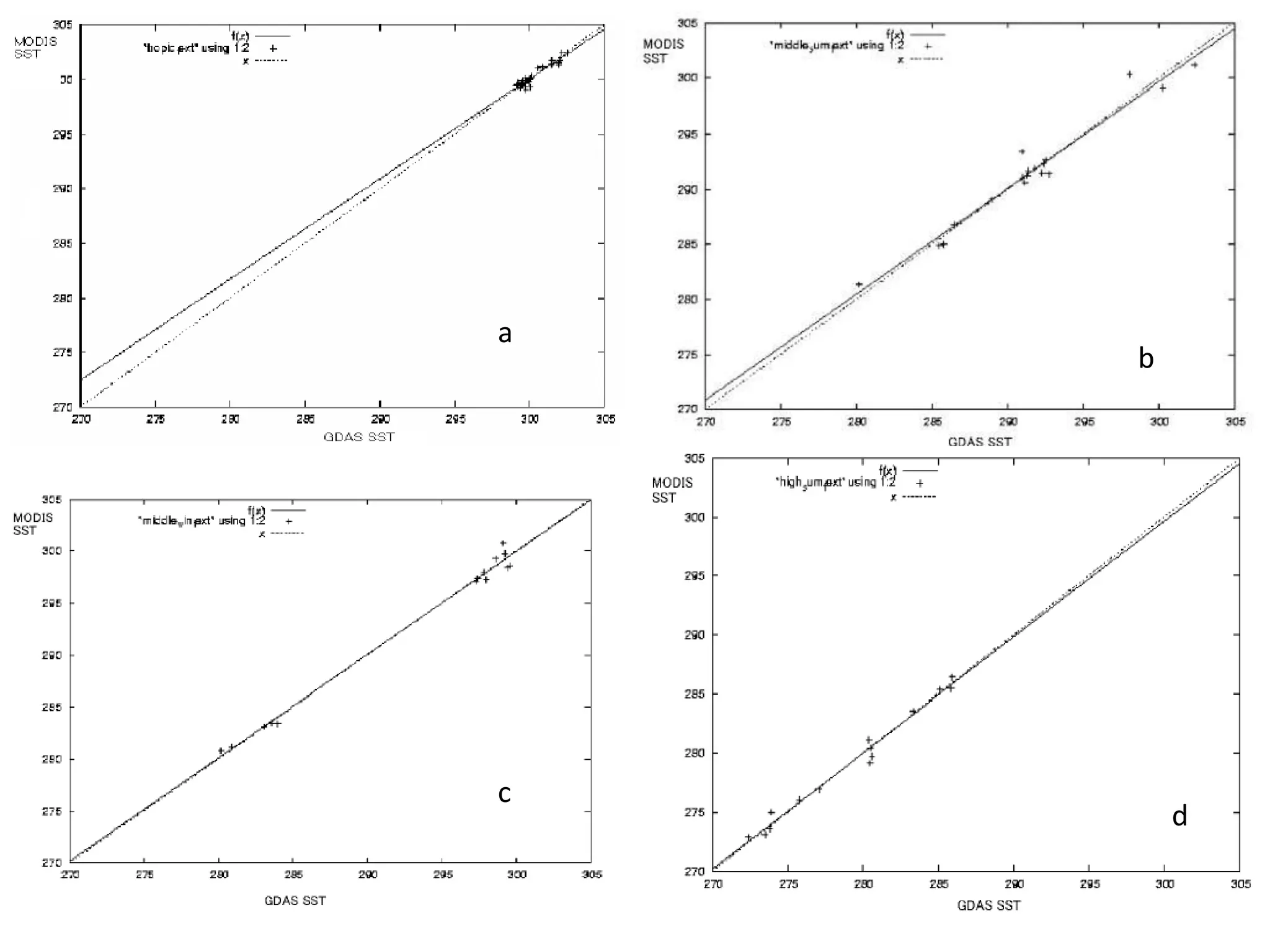 Evaluation Of Regressive Analysis Based Sea Surface Temperature Ppt