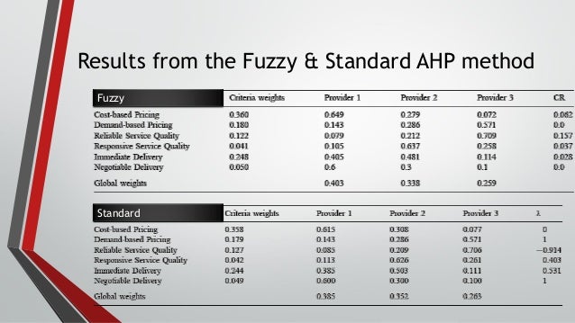 Evaluation of services using a fuzzy analytic hierarchy process