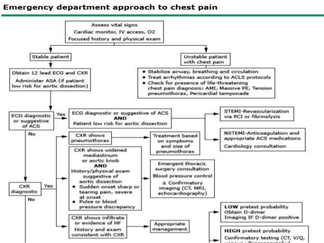 Evaluation of the adult chest pain in emergency department
