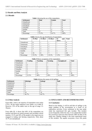 Evaluation of the impact of oil spillage on izombe community and their ...