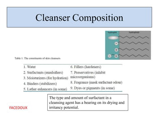 Evaluation of the in vivo moisturizing efficacy of | PPT