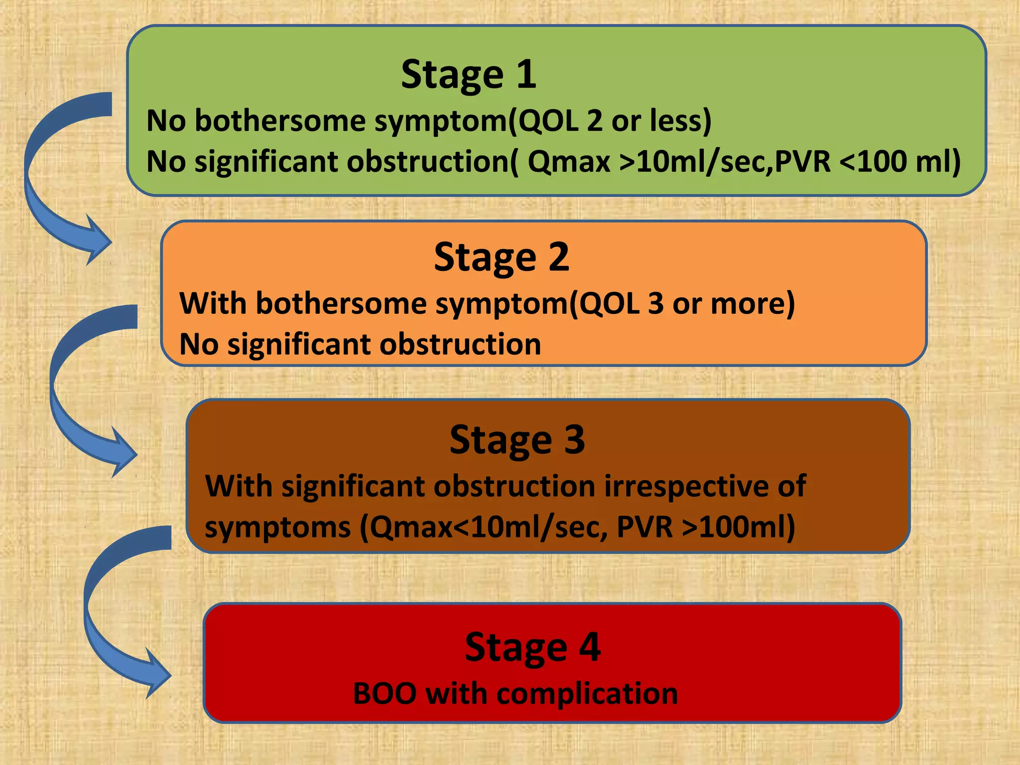 Evaluation of the patient with benign Prostatic Hyperplasia(BPH) | PPT