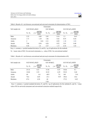 Evaluation of three universal extractants for the determination of p ...