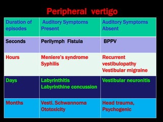 Evaluation of vertigo by Dr. Krishna Koirala | PPT