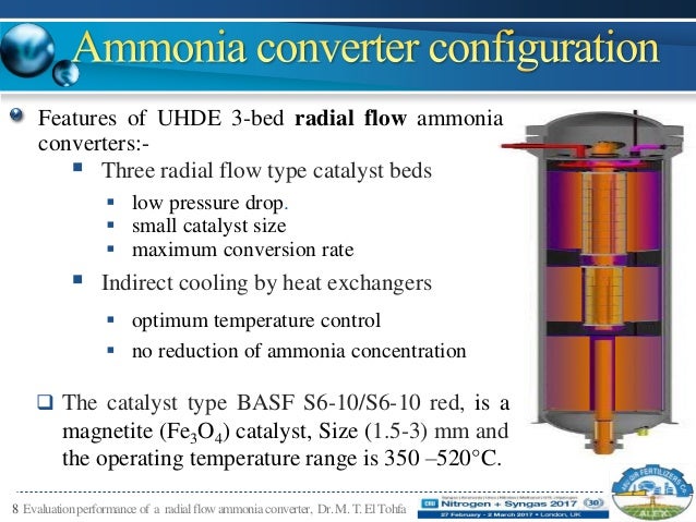 Ammonia converter