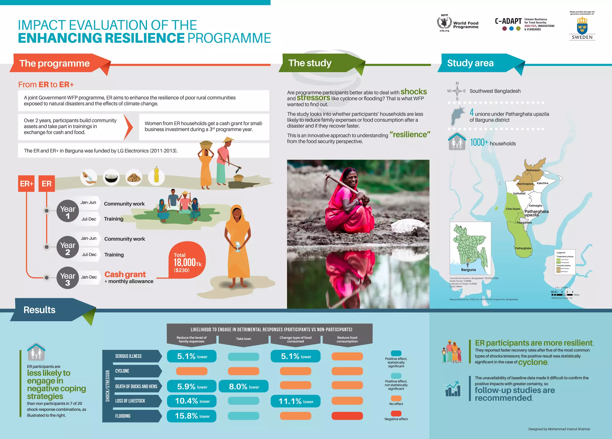 Evaluation Report of WFP's Enhancing Resilience Programme: Infographic ...