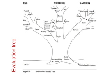 Evaluation theory tree | PPTX