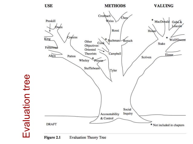 Evaluation theory tree | PPTX