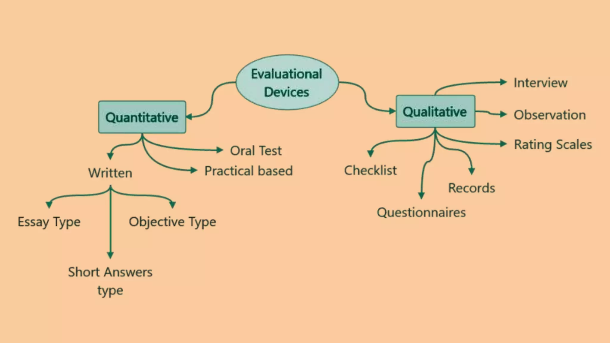 Evaluation tools and techniques | PPTX