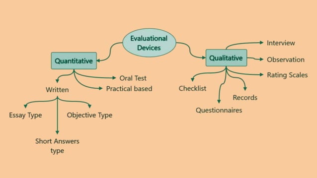 Evaluation tools and techniques | PPTX | Educational Assessment | Education