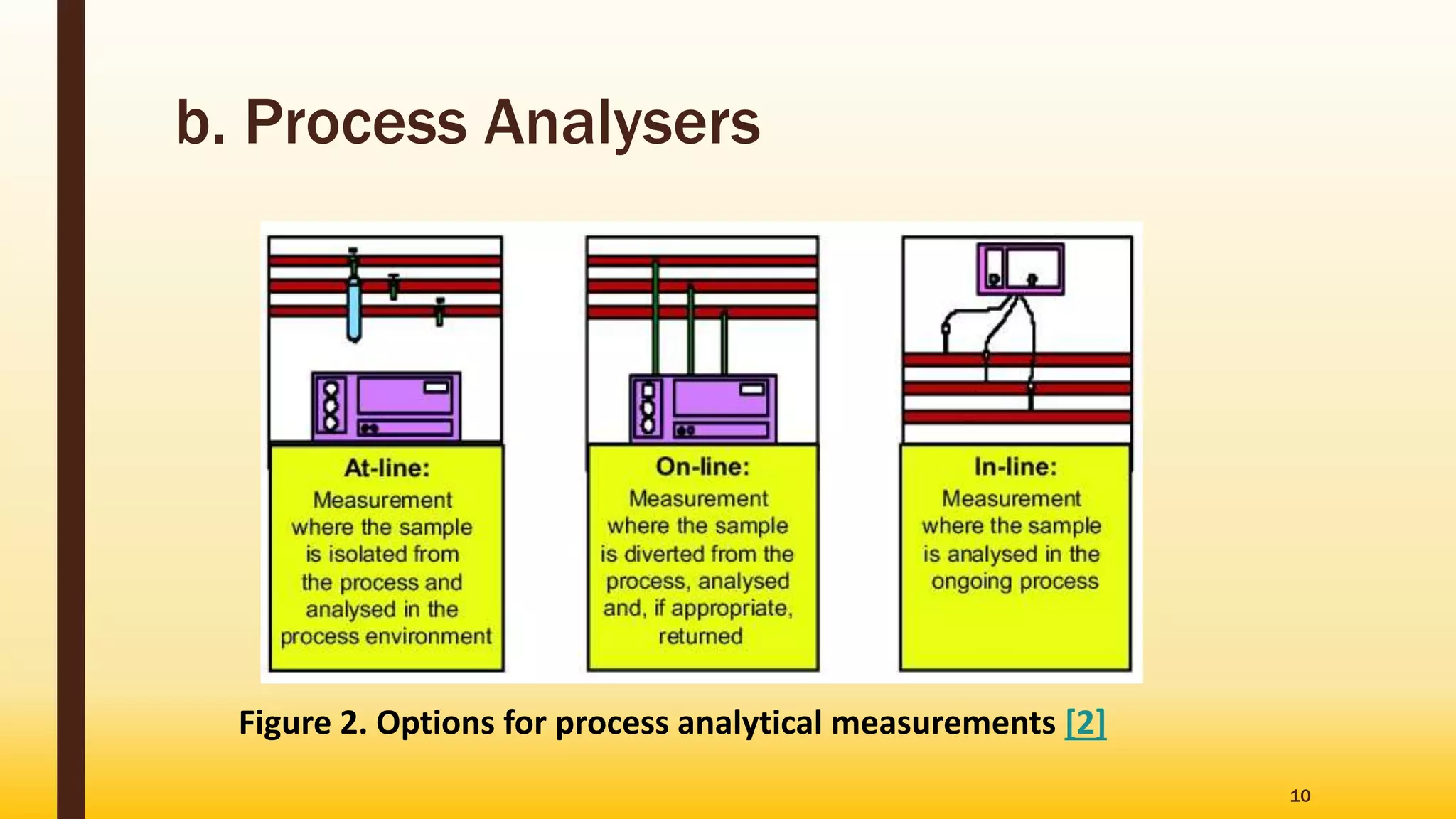Process Analytical Technology (PAT) | PPTX
