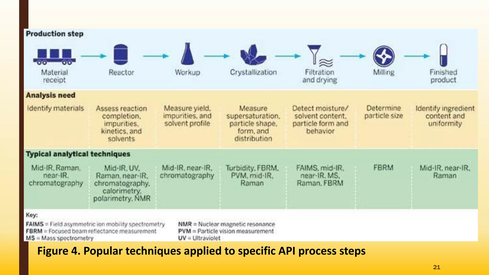Process Analytical Technology (PAT) | PPTX