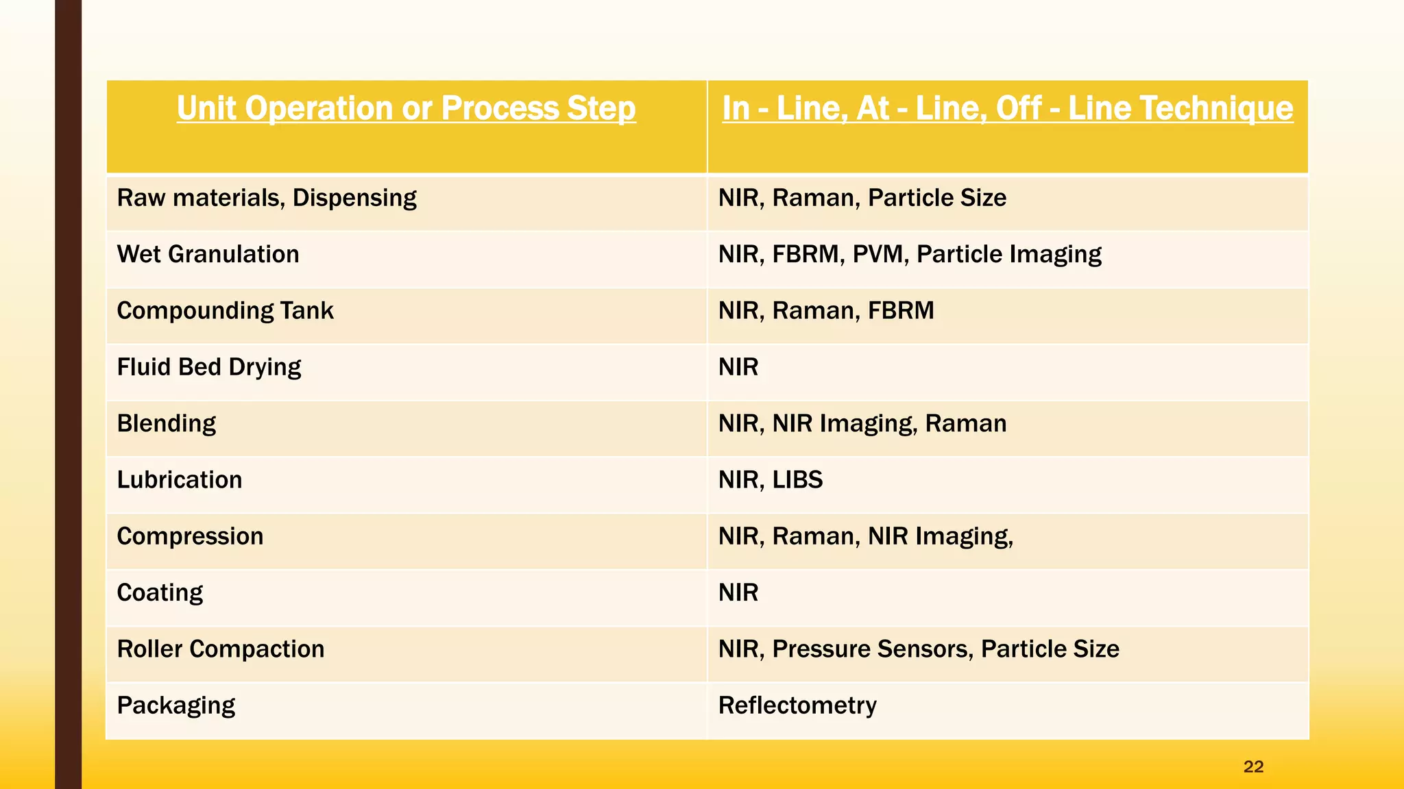 Process Analytical Technology (PAT) | PPTX