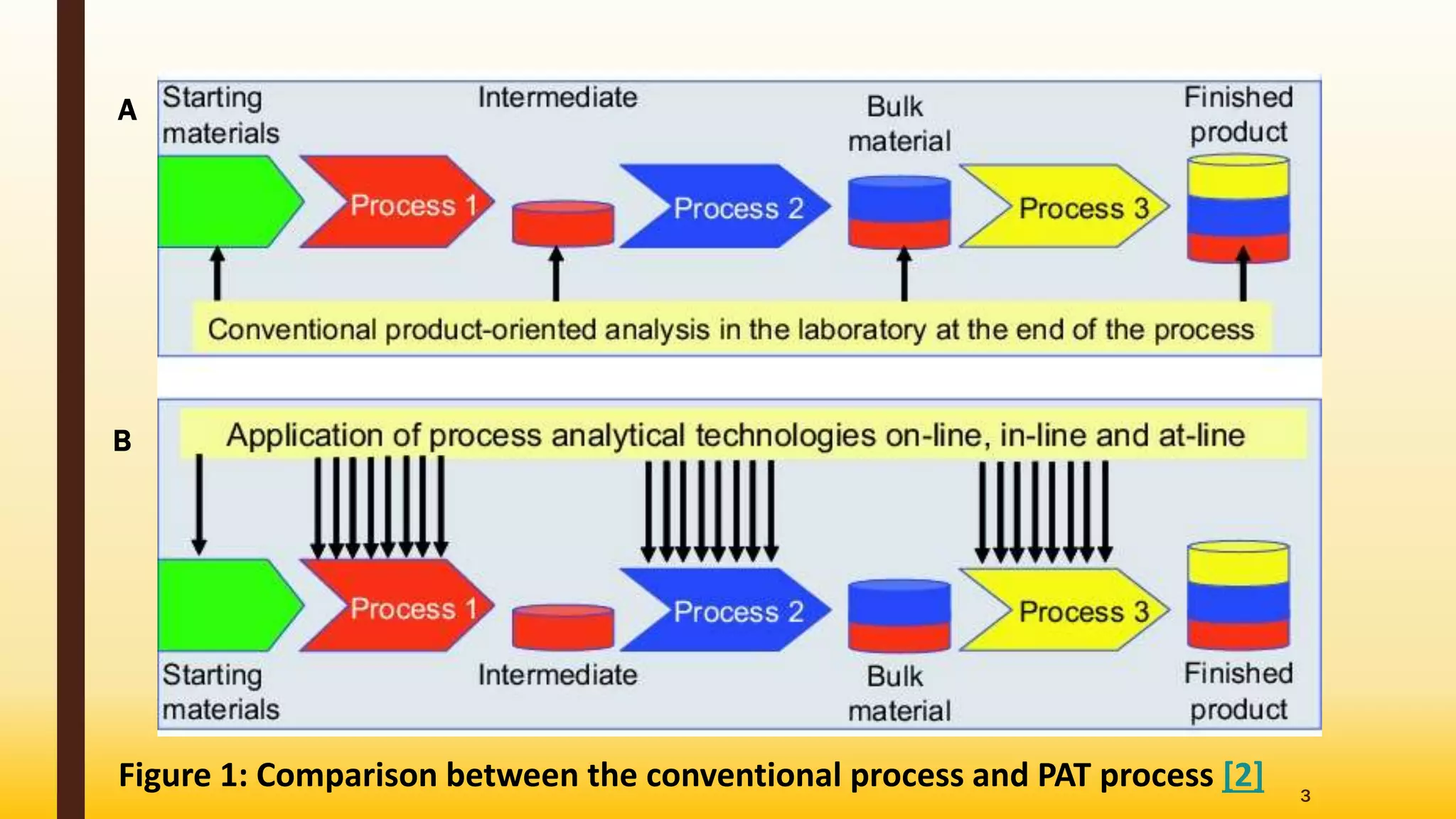 Process Analytical Technology (PAT) | PPTX