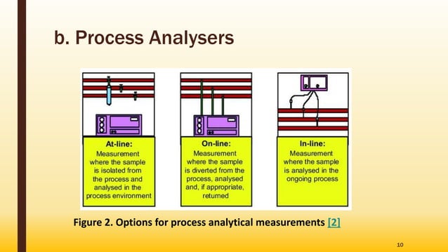 Process Analytical Technology (PAT) | PPTX