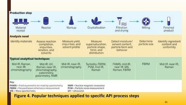 Process Analytical Technology (PAT) | PPTX