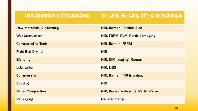 Process Analytical Technology (PAT) | PPTX