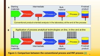 Process Analytical Technology (PAT) | PPTX