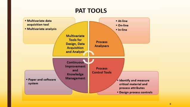 Process Analytical Technology (PAT) | PPTX