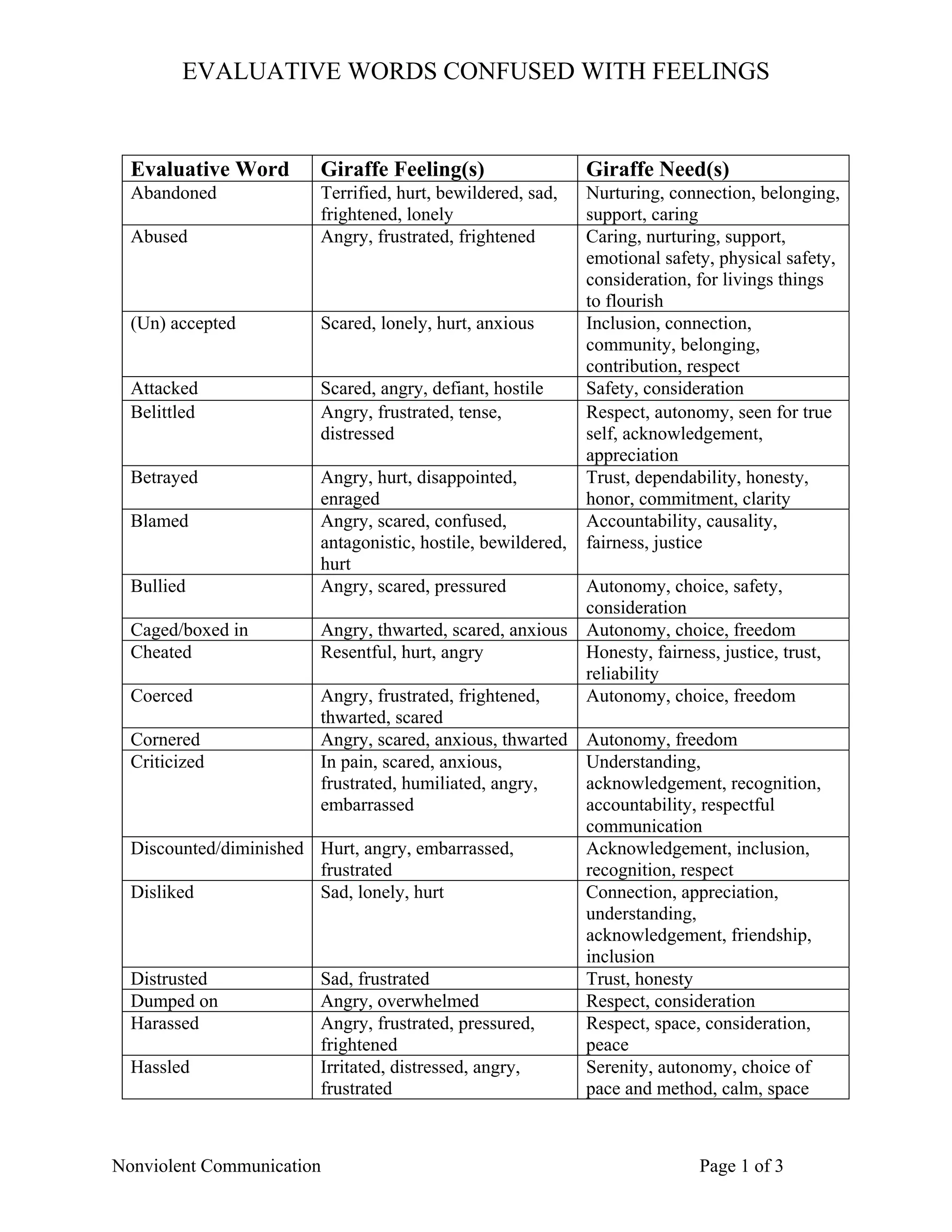 Evaluative words list nonviolent communication | PDF