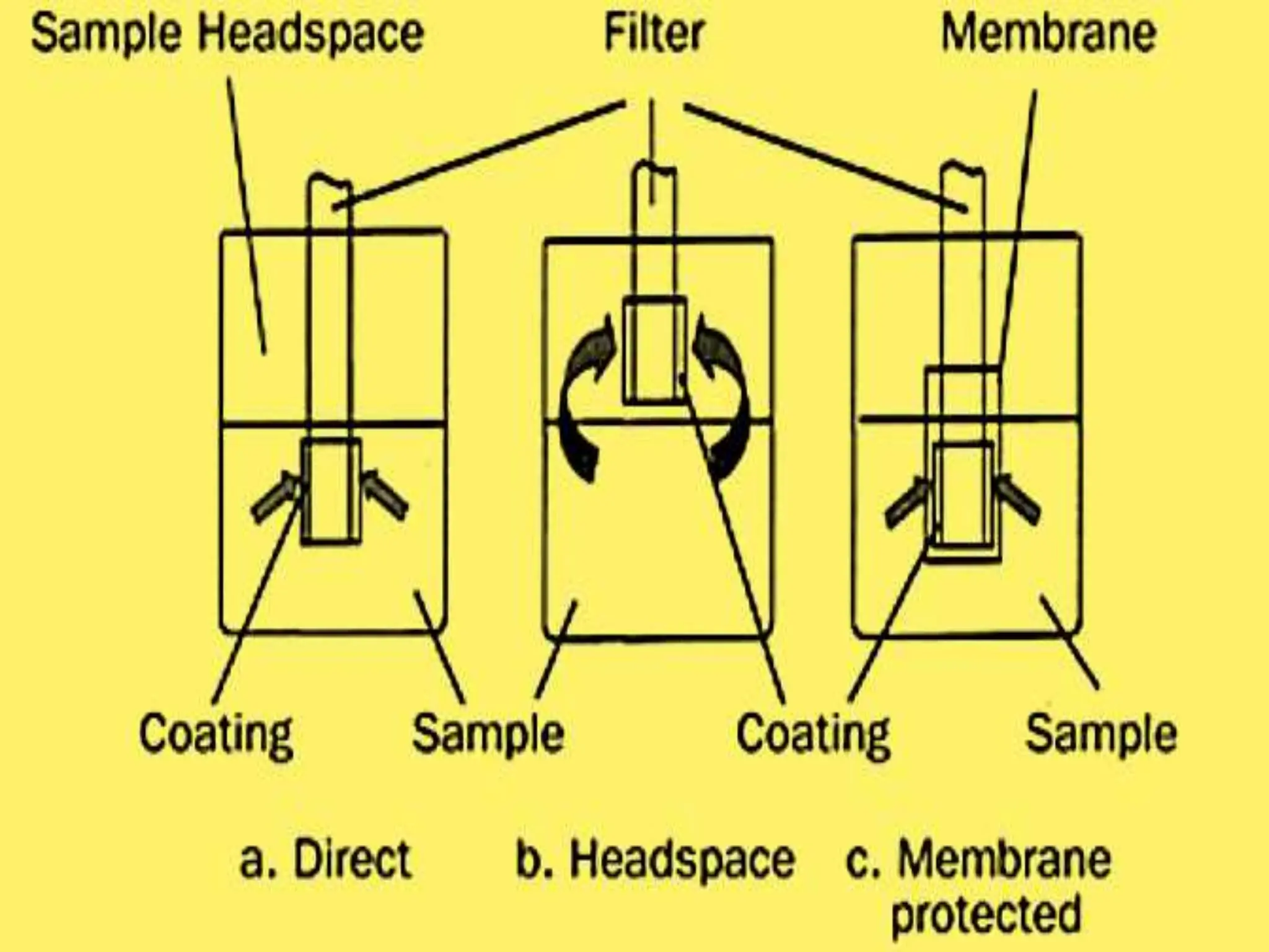 Different Extraction Methods Evaluatory Ppt Pptx