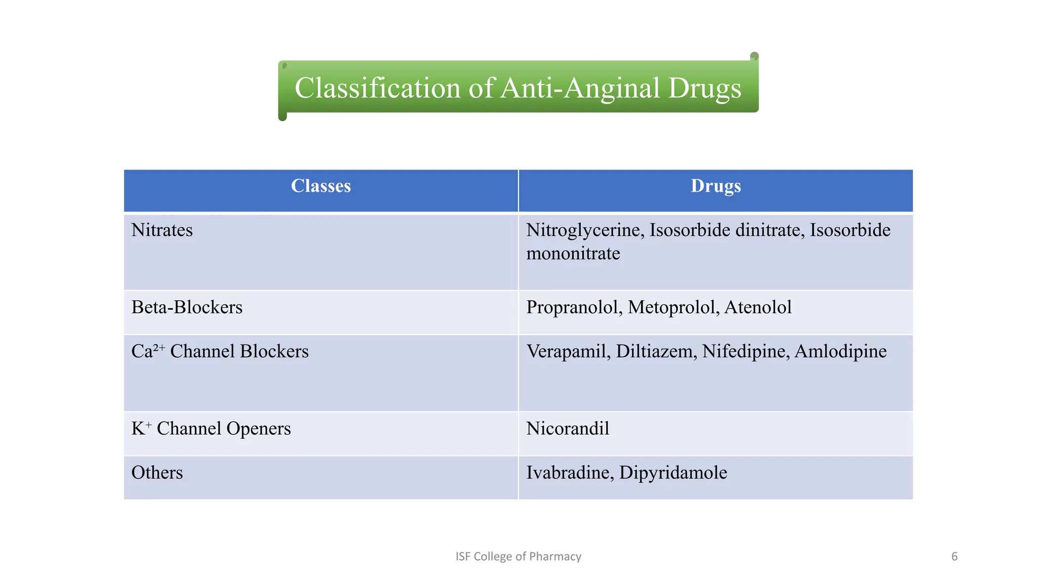 Evalution of Anti-Anginal Drugs, Animal models for Angina, Both IN VIVO ...