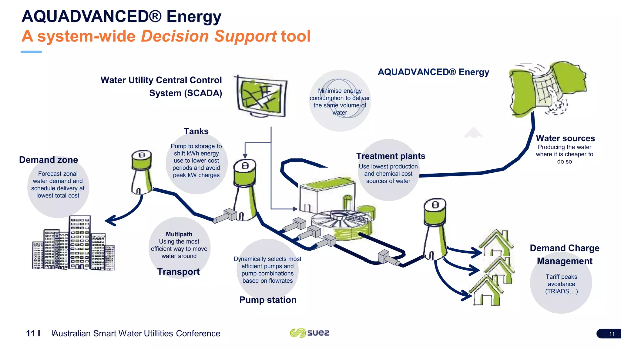 OPTIMISING & AUTOMATING THE MELBOURNE WATER TRANSMISSION NETWORK | PDF
