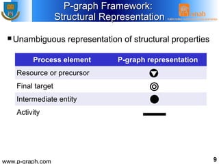 Planning Evacuation Routes with the P-graph Framework | PPT
