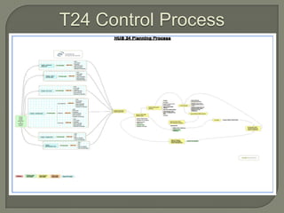 T24 Temenos Earned Value Management & Project Planning Presentation | PPTX