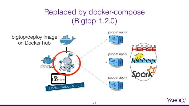 Leveraging Docker for Hadoop build automation and Big Data stack prov…