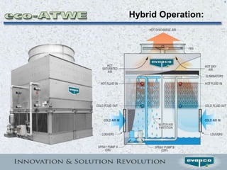 Evapco Eco-Cooler Overview | PPTX