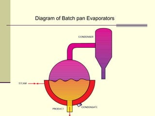 Evaporation and types of evaporators used in processing industries. | PPT