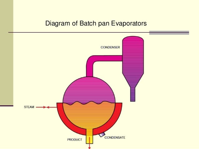 Evaporation And Types Of Evaporators Used In Processing Forced