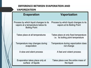 Evaporation | PPTX