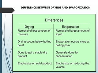 Evaporation | PPTX